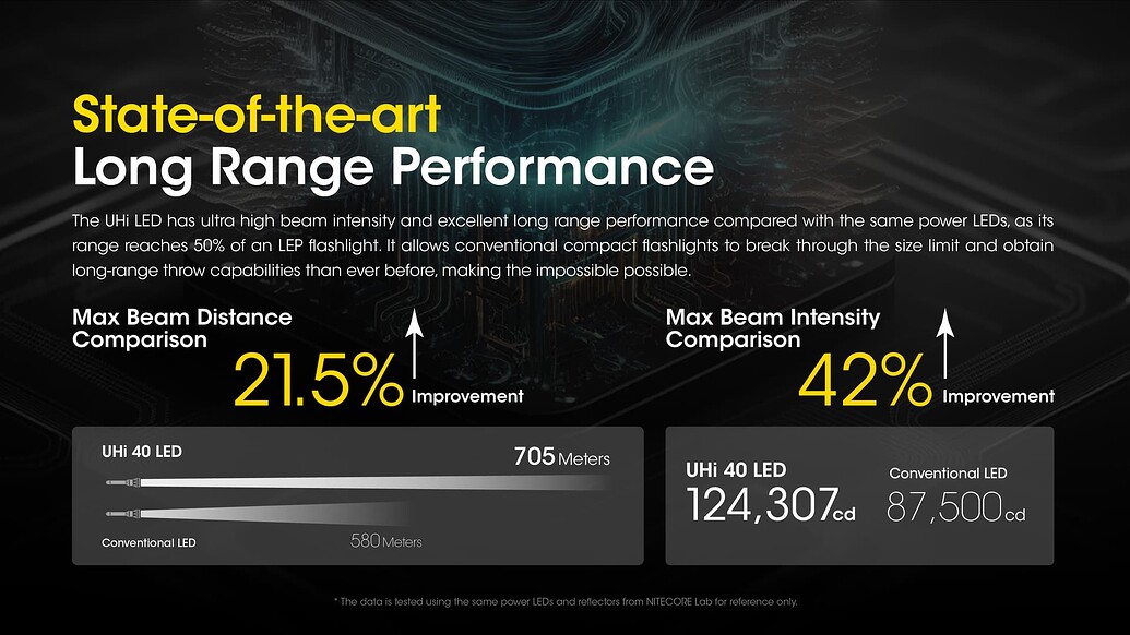 Nitelab Launches ther new emitter: UHi LED (Ultra High Intensity ...