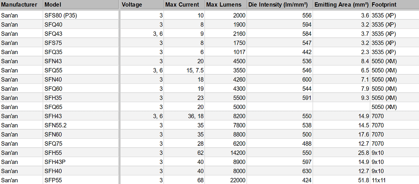 Quick Guide to Popular LEDS - UPDATED FOR 2024 - Flashlight Modding and ...