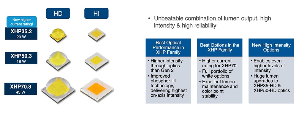 XLamp® XHP35.2 LED Updates - Flashlight Modding and DIY Parts ...
