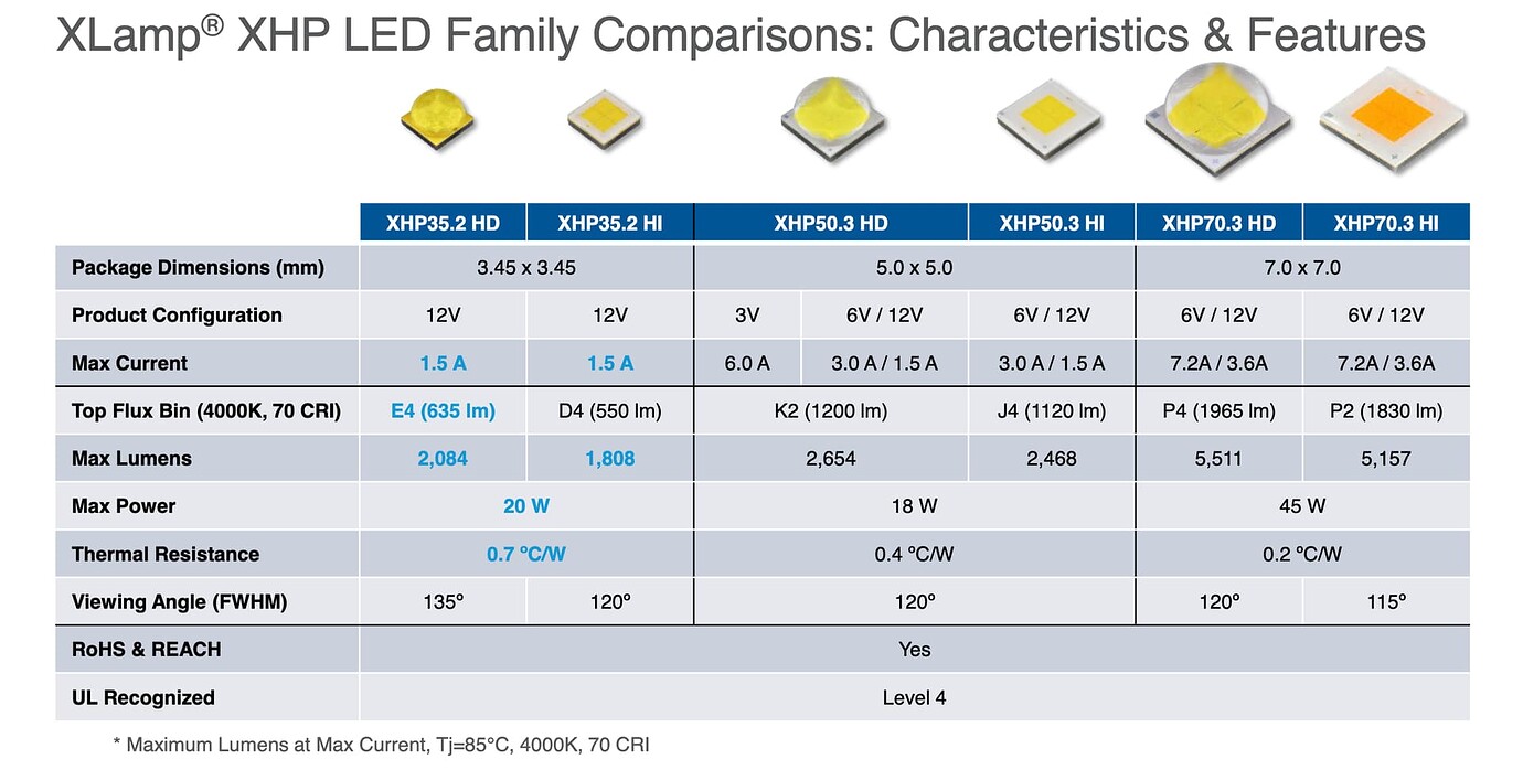 XLamp® XHP35.2 LED Updates - Flashlight Modding and DIY Parts ...