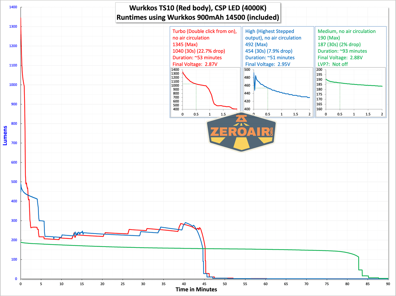Wurkkos TS10 Ti (v2) much more aggressive thermal stepdown compared to regular TS10? - Page 9 ...