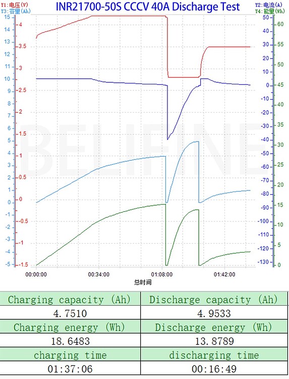 Samsung INR21700-50S CC-CV 40A discharge Test - Rechargeable Batteries ...