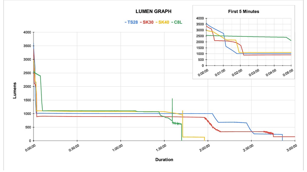 Wurkkos TS28 - Instant Favourite! SFT70.2, 3200 Lumens, 506m Range ...