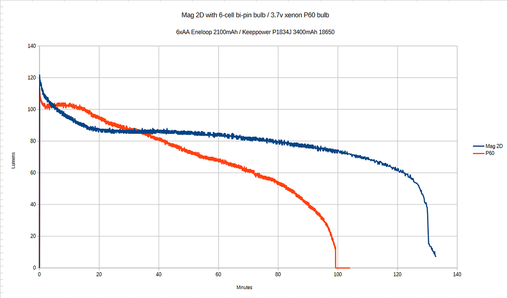 Runtime of fairly simple incan setups on rechargeable batteries ...