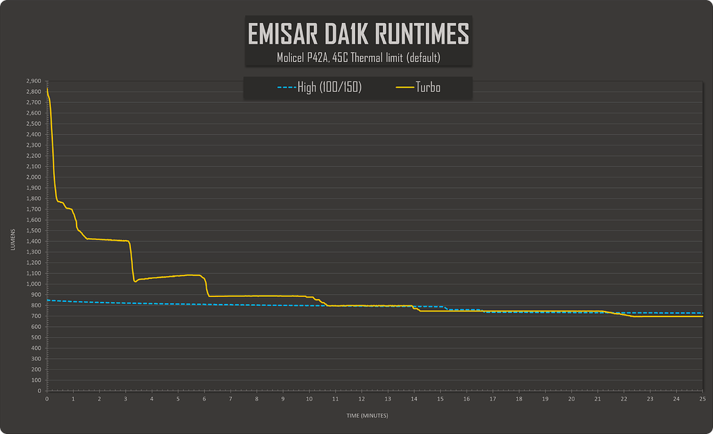 DA1K - The Best Emisar? (Video Review) - 21700 Flashlights ...