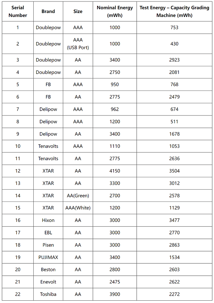【1.5V AA/AAA Li-ion Batteries】Different Energy Labeling Methods - Page ...