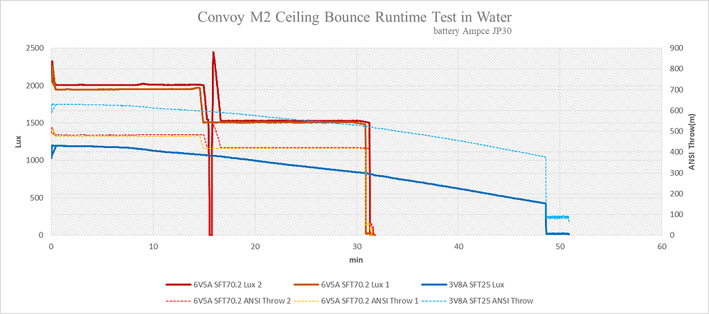 SFT70 vs SFT25, Measurement Test on Convoy M2 - Flashlight Modding and ...