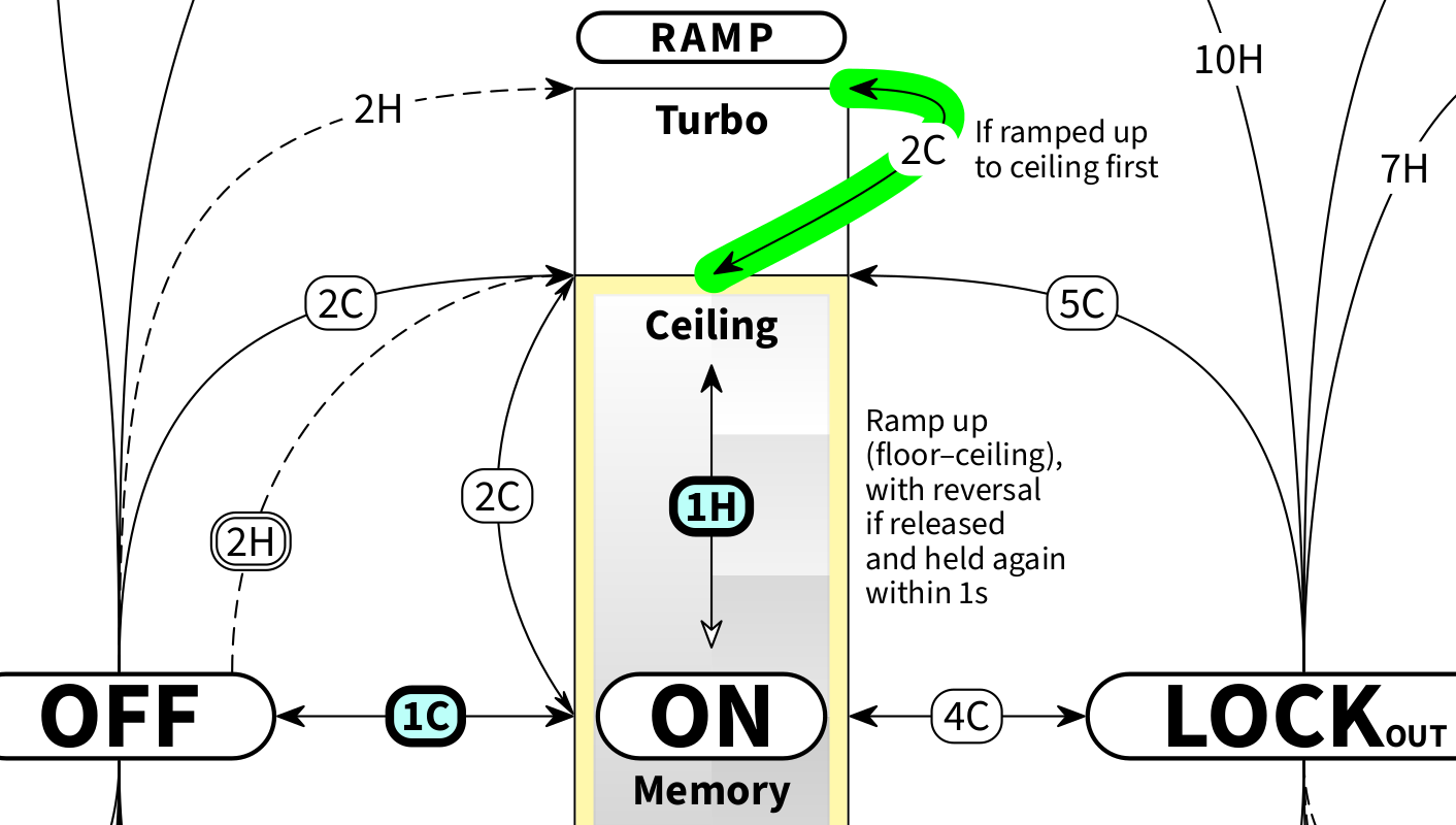 Anduril 2 UI diagrams (generic, Lumintop, Sofirn) - #275 by ...